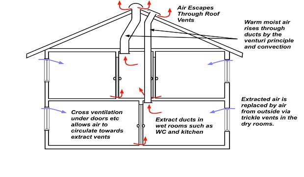 Explain The Stack Effect In Relation To Ventilation 2022